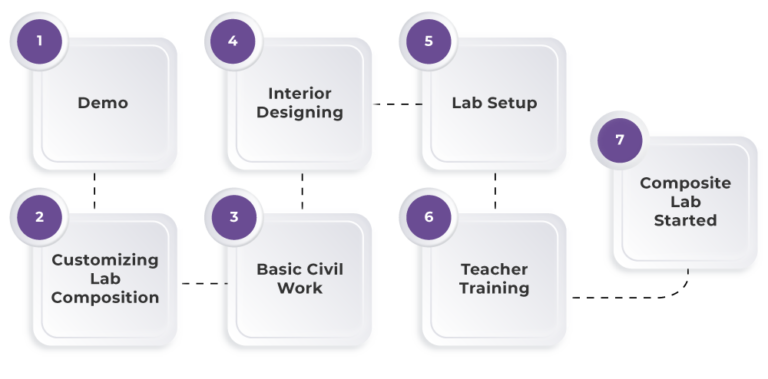 Composite Science Lab for Schools | STEM Lab Solutions